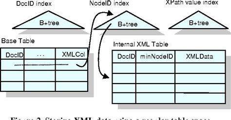 figure 1 from building a scalable native xml database engine on infrastructure for a relational