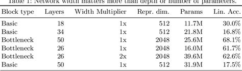Table From Understanding Collapse In Non Contrastive Learning Semantic Scholar