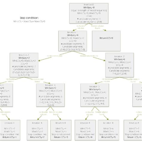 Example Recursion Tree In Lcs Ta Algorithm Download Scientific Diagram