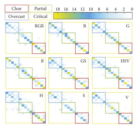 confusion matrices color space image processing methods cie standard