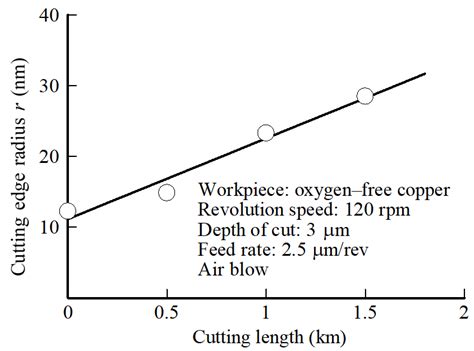 Relationship Between Cutting Length And Cutting Edge Radius Of