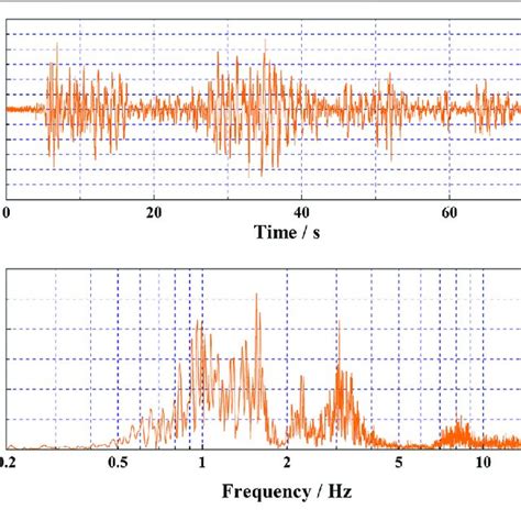 Acceleration Time History And Fourier Spectrum Of A0 During Eq1