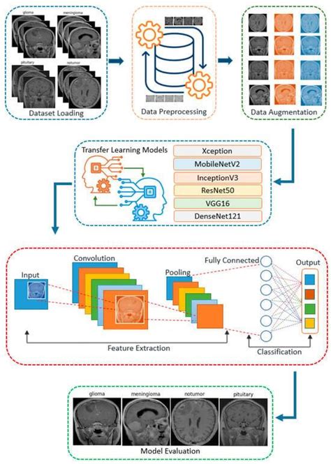 📢 Our Research On Transfer Learning For Brain Tumor Mri Classification Has Been Published 🧠💻