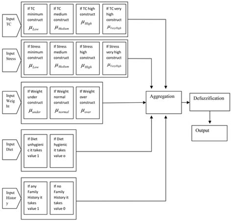 Mediative Sugenos Tsk Fuzzy Logic Based Screening Analysis To Diagnosis Of Heart Disease