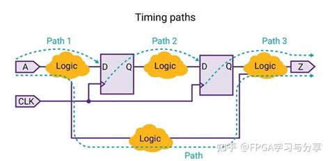 Fpga设计杂谈之五：静态时序分析与工具 知乎