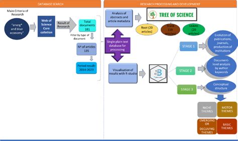Methodological Scheme Source Our Own Elaboration Download Scientific Diagram