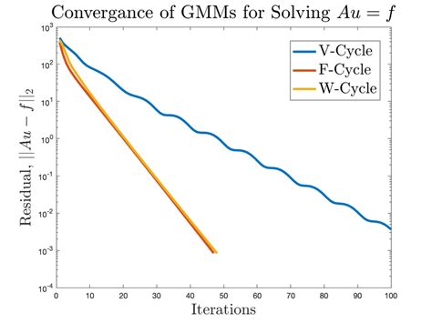 Convergence Of V Cycle Fmg Cycle And W Cycle Gmms Here The Fmg And