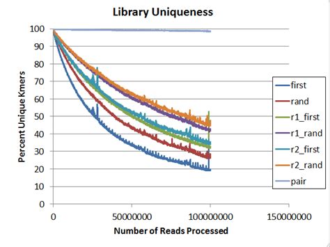 Rarefaction Curves To Evaluate The Completeness Of The