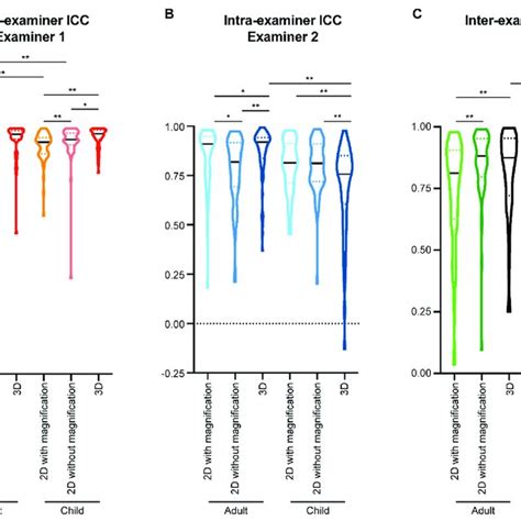 Comparison Of Intra And Inter Examiner Intraclass Correlation Download Scientific Diagram