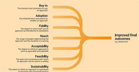 Implementation Outcomes Stepping Stones… Durrington Research School
