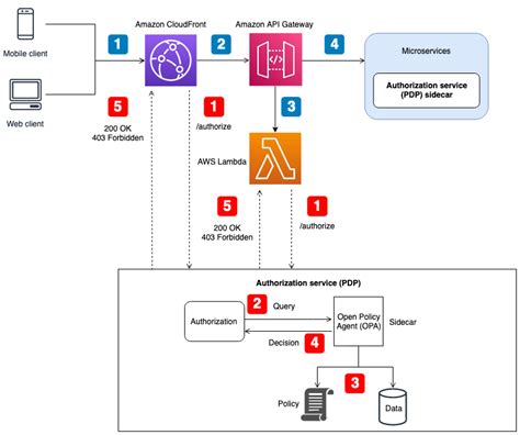 Design Models For Opa Aws Prescriptive Guidance
