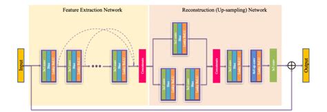 Architecture Of A Generator Stride Within Each Convolution Layer Is 1