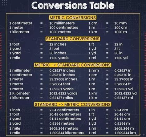 Conversions Table Basic Math Skills Teaching Math Strategies Engineering Notes