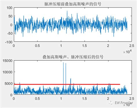 压制式干扰对脉冲雷达的干扰性能研究【附matlab代码】 csdn 噪声调频 干扰 csdn博客