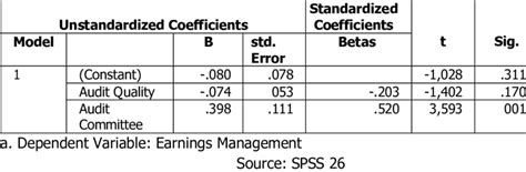 Partial Test T Coefficientsa Download Scientific Diagram
