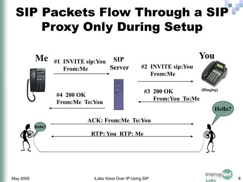 PPT Voice Over IP Using SIP PowerPoint Presentation Free Download ID 3111991