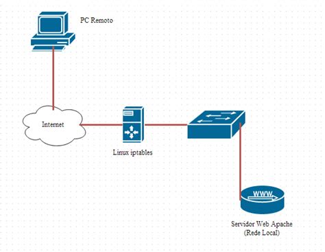 firewall iptables parte 07 encaminhamento de portas port forwarding linux