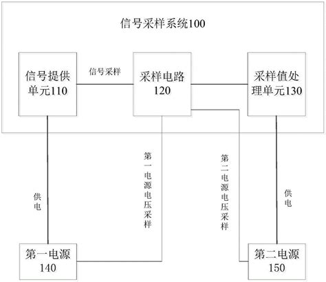 信号采样方法、系统及车辆与流程