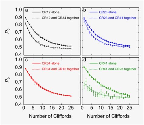 Standard And Simultaneous Two Qubit Clifford Randomized Diagram 850x717 Png Download Pngkit