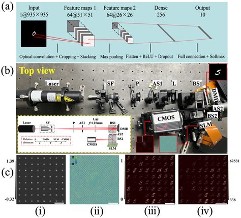 The Compact Loe Cnn Architecture And Experimental Setup For Obtaining