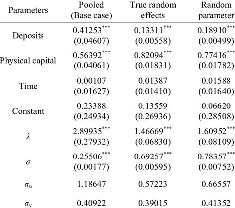 Estimated Stochastic Frontier Models Estimated Standard Errors In