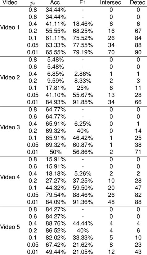 results from the algorithm in 5 videos and all the different confidence