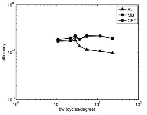 9 Absolute Efficiency Versus Pattern Bandwidth For Three Observers