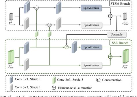 Figure 4 From Dual Task Interactive Learning For Unsupervised Spatio