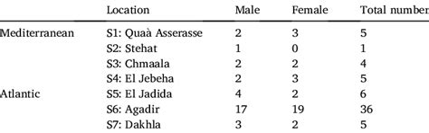 Distribution Of Collected Seahorse Samples By Sex And Location In Distribution Of Collected Seahorse Samples By Sex And Location In