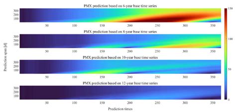 Mae Unit Mas Of Pmx Prediction Using Hybrid Cnn Lstm Model Based On Download Scientific