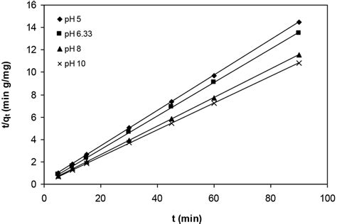 The Pseudo Second Order Adsorption Kinetics Of Mb On Cw At Different