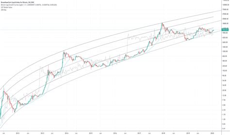 Logarithmic — Tradingview
