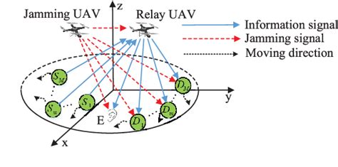 Figure 1 From Secrecy Rate Maximization By Cooperative Jamming For Uav