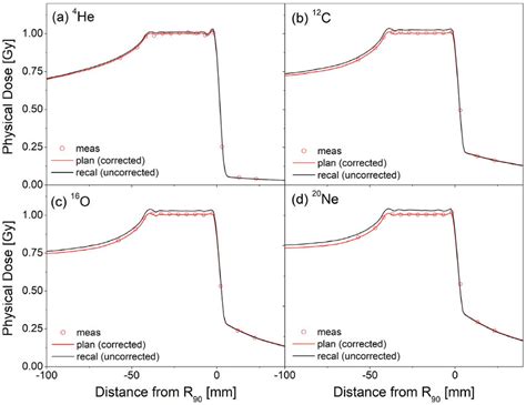 The Measured Dose Distributions Of A Helium B Carbon C
