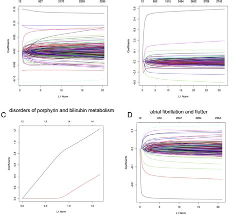 Snpnet Cox Paths Each Line In These Plots Corresponds To A Variable