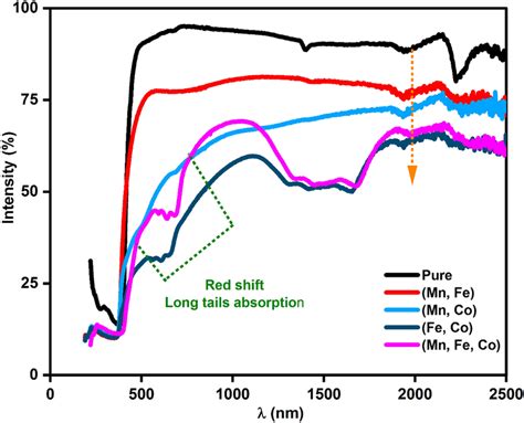 Diffuse Reflectance Of Pure And Mn Fe And Co Blends Incorporated Into