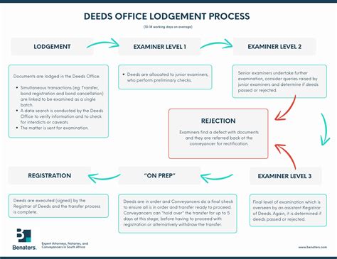 Key Steps In Property Transfer Process In South Africa