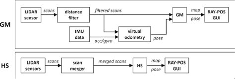 Online End To End Data Processing Pipeline For Gm And Hs Gm Receives