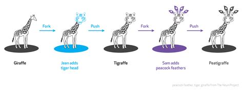 Github 프로팁 3 Devflow