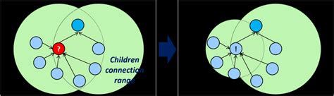 Effect Of Pc Rpls Joint Control Of Routing Topology And Transmission
