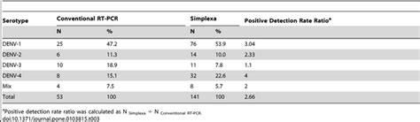 Performance Of Simplexa Dengue Molecular Assay Compared To 42 Off