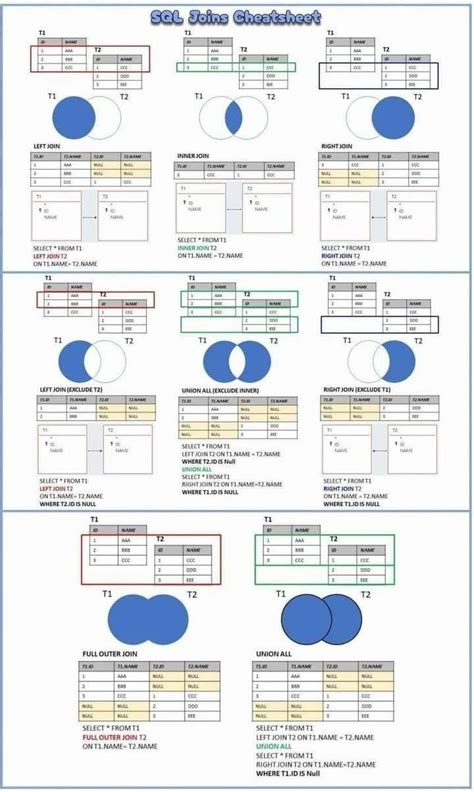 Data สรุป Sql Joins Cheatsheet” เป็นสรุปแบบภาพรวมของการ Join ตารางใน Sql ชนิดต่าง ๆ พร้อม