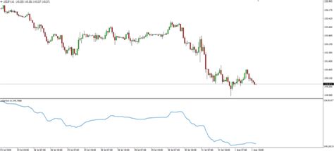 Adaptive Rsi Mt4 Indicator Free Download