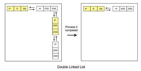 Dynamic Partitioning In Os Cs Taleem