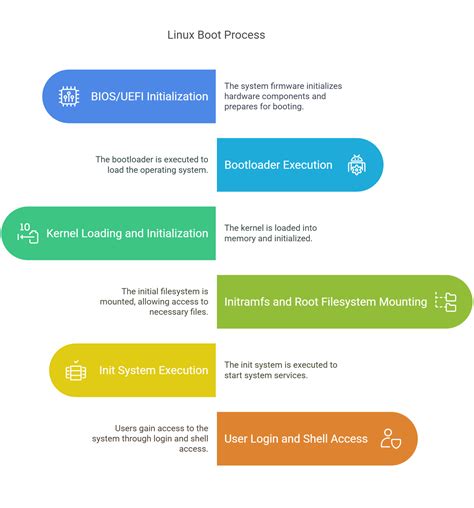 Understanding The Linux Boot Process A Step By Step Guide Gravitydevops