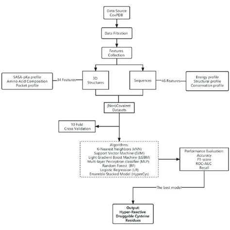 The Machine Learning Workflow Of This Study Download Scientific Diagram
