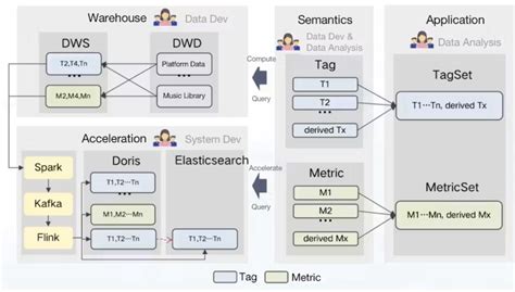 【数据仓库】腾讯音乐从clickhouse过渡到apache