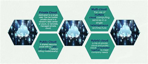 The Four Types Or Modalities Of Cloud Download Scientific Diagram