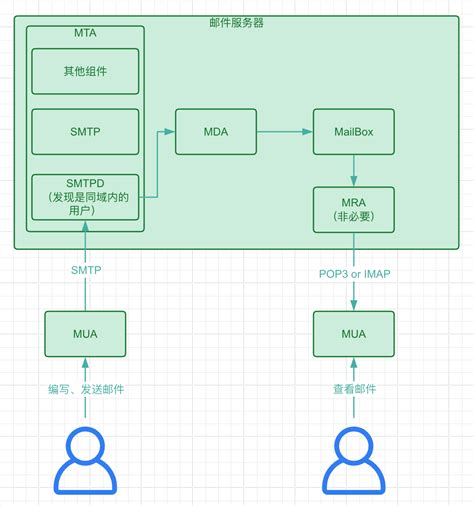 邮件系统原理 腾讯云开发者社区 腾讯云