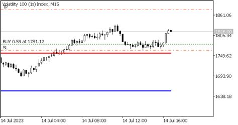 Indicators Dynamic Support And Resistance For Metatrader 5